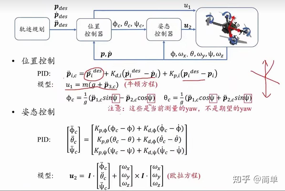四旋翼基于模型的前馈和PID反馈的线性化控制-高飞组matlab仿真代码 - 知乎
