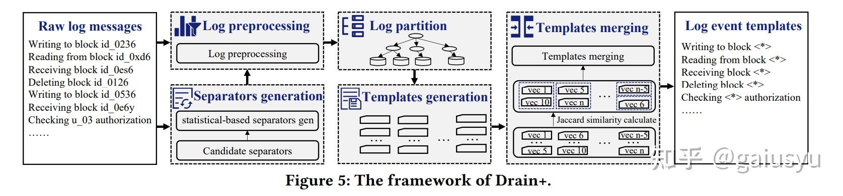 Paper Notes (Log Parsing)日志解析 - 知乎