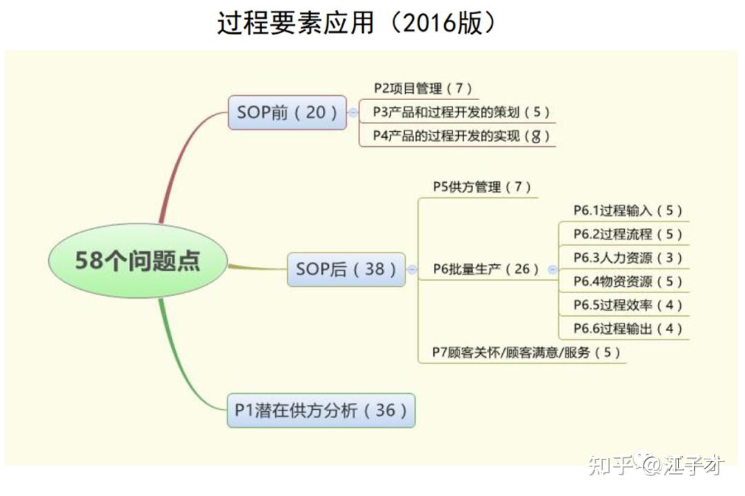 VDA 6.3 Process Audit过程审核 - 知乎