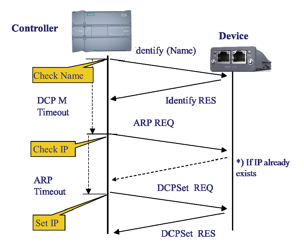 PROFINET系统启动过程-Part1：PLC上电为设备分配通讯参数过程 - 知乎