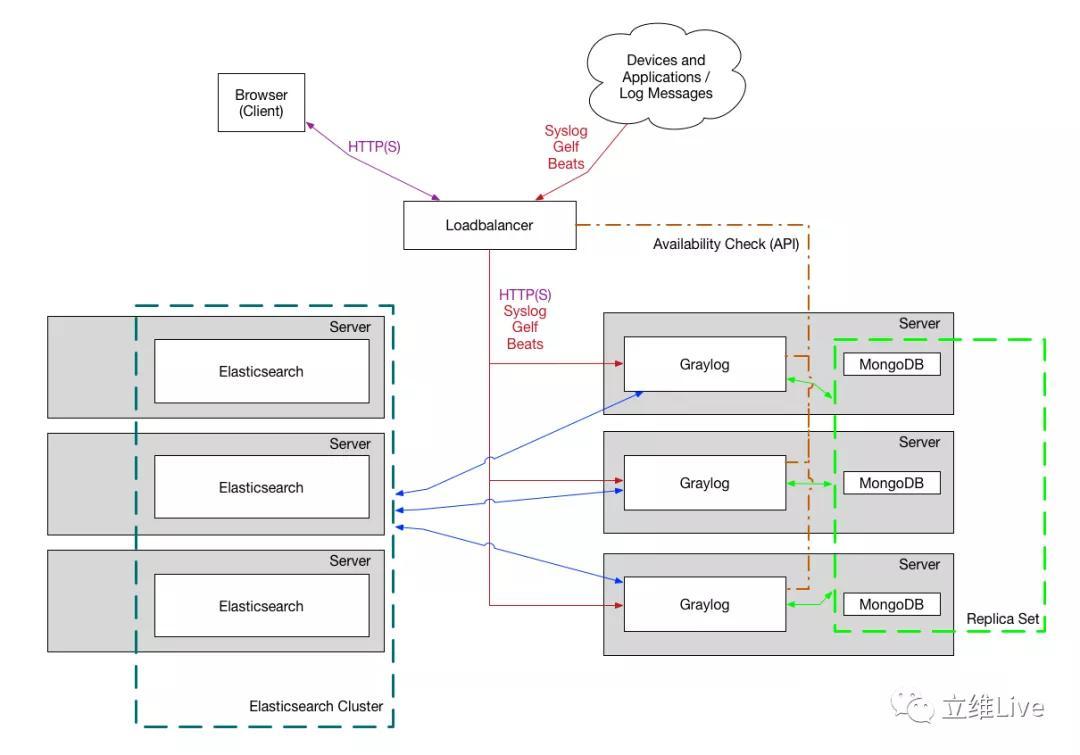 Graylog日志管理 - 知乎