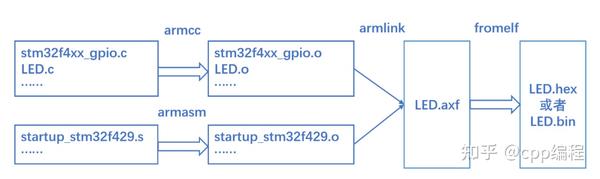一文看懂hex文件、bin文件、axf文件的区别 - 知乎