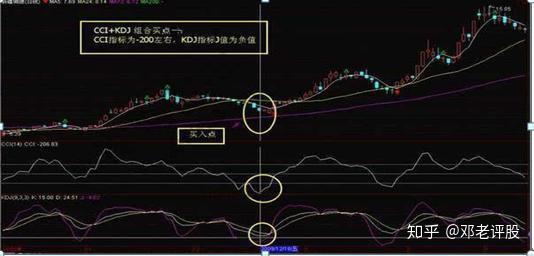 精明交易员的十年良心戒言：真正的高手是用KDJ+CCI走向财务自由 - 知乎