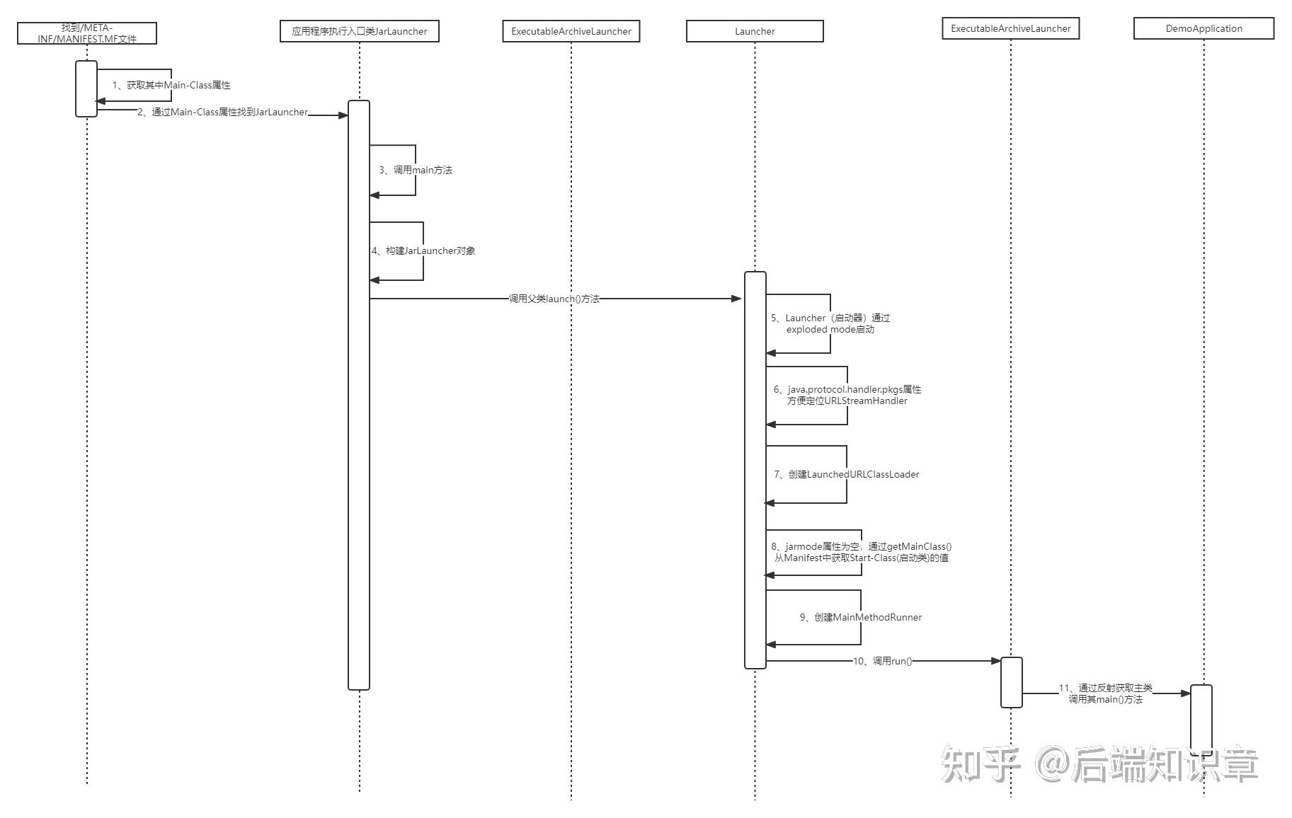 你了解 SpringBoot java -jar 的启动原理吗？ - 知乎