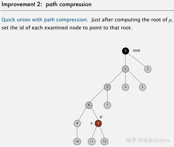 Algorithms, Part I | Princeton University | Week 1 | 1.5 UNION-FIND - 知乎
