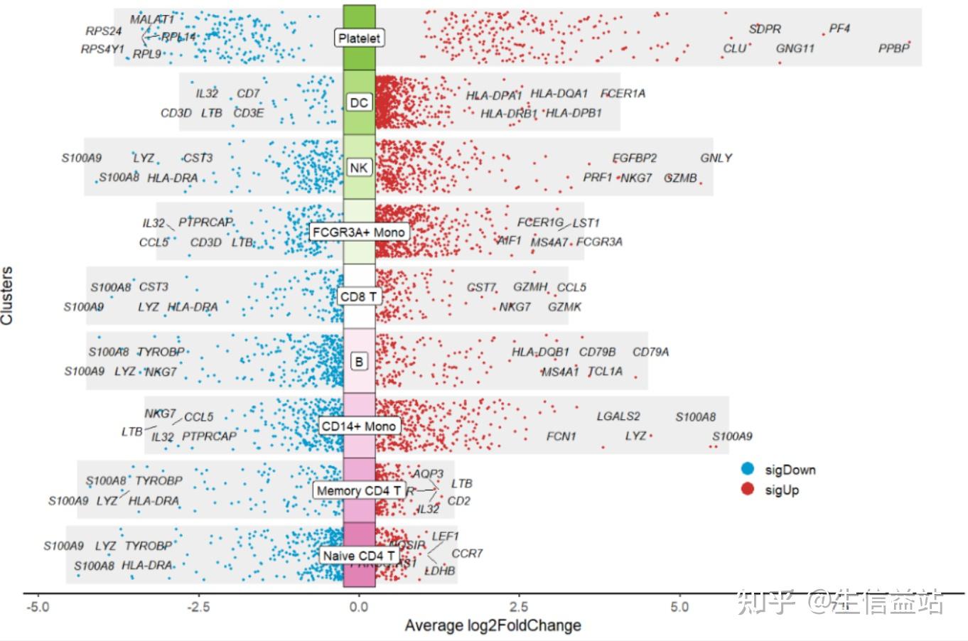 高分文章呼唤高颜值的scRNA-seq可视化方式 - 知乎
