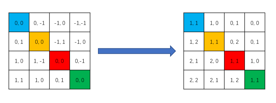【ICLR2022】CrossFormer: A versatile vision transformer hinging on cross ...