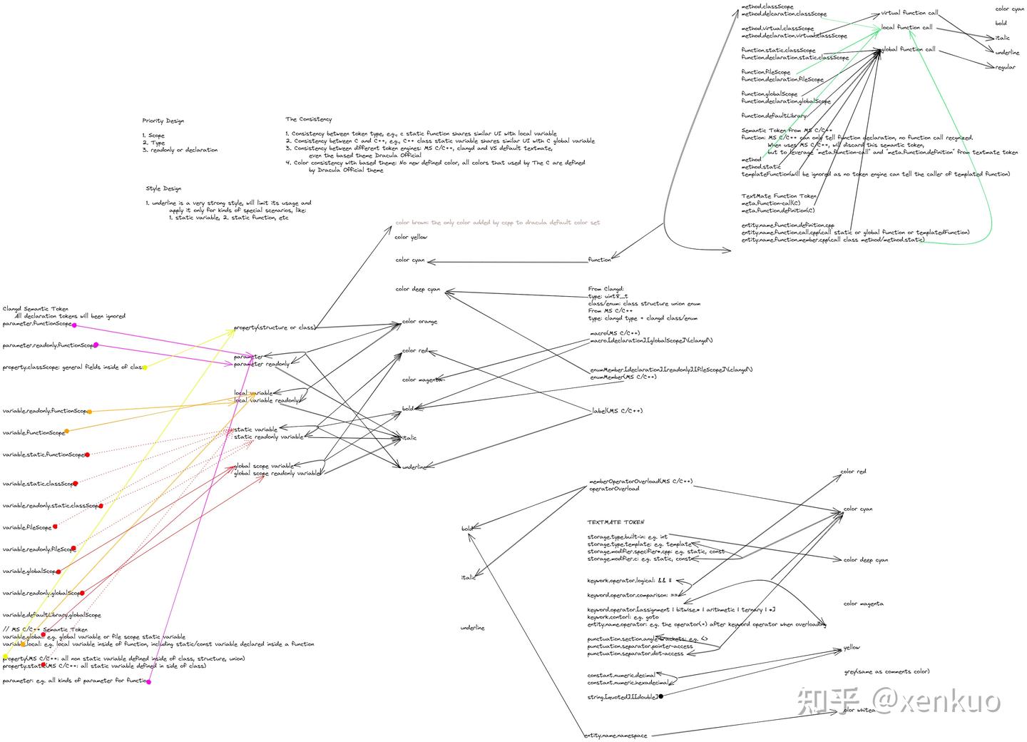一个C/C++程序员专属VSCode主题 - 知乎