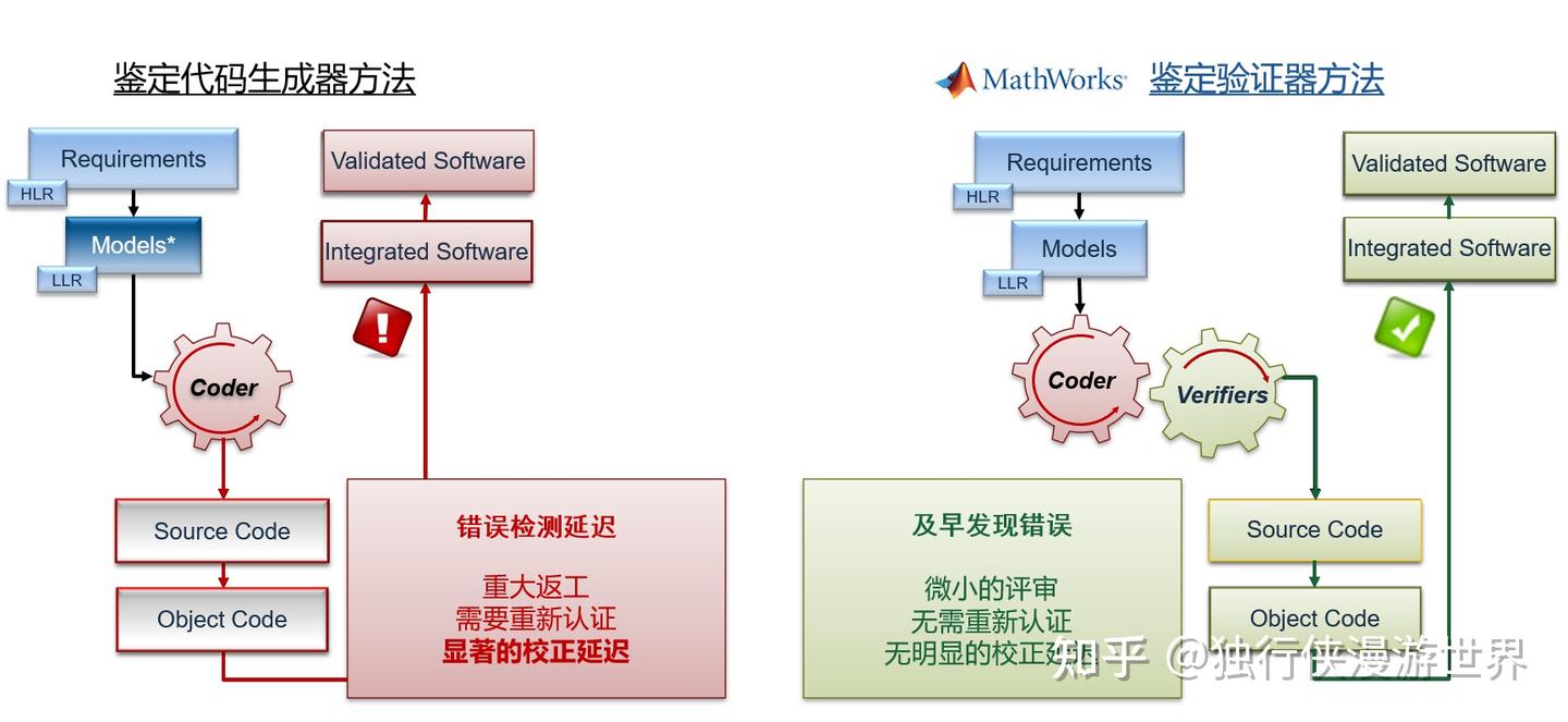 DO-178C中软件工具鉴定对比：Simulink和SCADA - 知乎