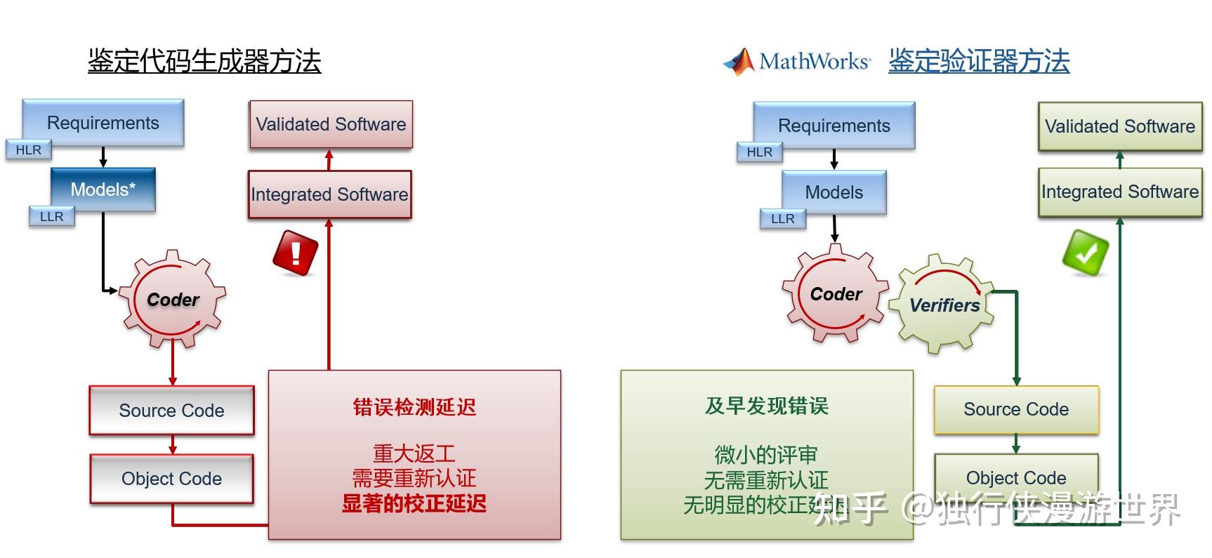 DO-178C中软件工具鉴定对比：Simulink和SCADA - 知乎