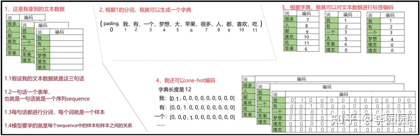 【NLP】第七章：Transformer原理、计算流程以及代码实现-1 - 知乎
