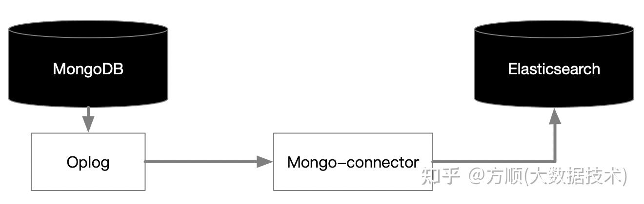 文本类数据（如博客）是放到mysql中合适还是Mogodb中合适？ - 知乎