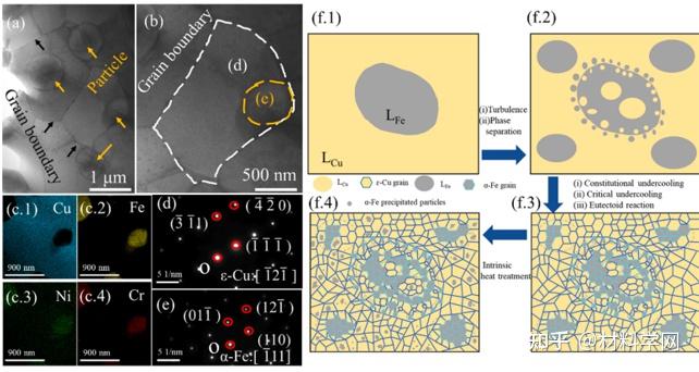 天津大学《Scripta Materialia》增材制造异质微结构316L/ CuCrZr功能梯度材料！ - 知乎