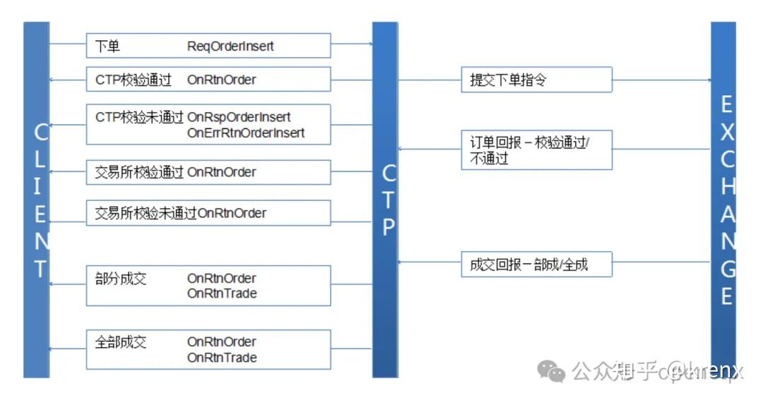 发布CTPAPI接口标准初稿 - 知乎