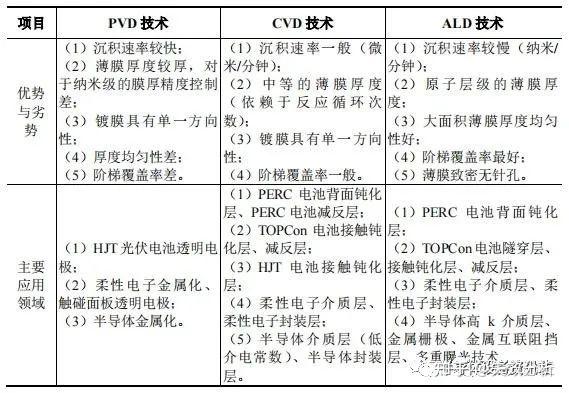 薄膜沉积设备解析——PECVD/LPCVD/ALD设备的原理和应用 - 知乎