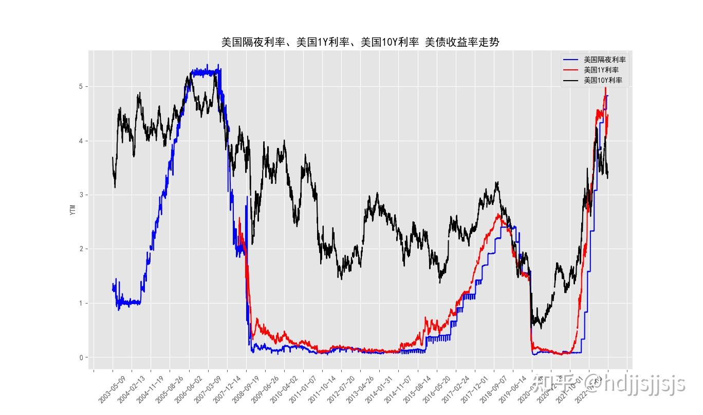固收流水账一:美国利率走势、美债收益率曲线形态 知乎