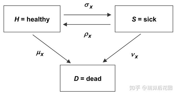 【CT4导引篇】 Models 精算模型 - 知乎