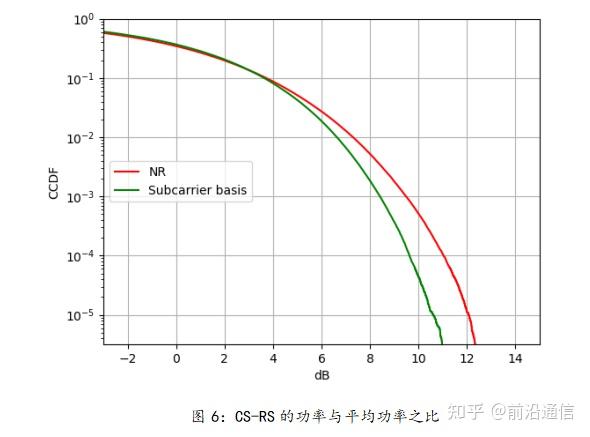 低PAPR参考信号 - 知乎