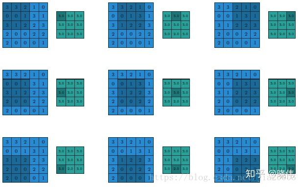 Pytorch 里 nn.AdaptiveAvgPool2d(output_size) 原理是什么? - 知乎