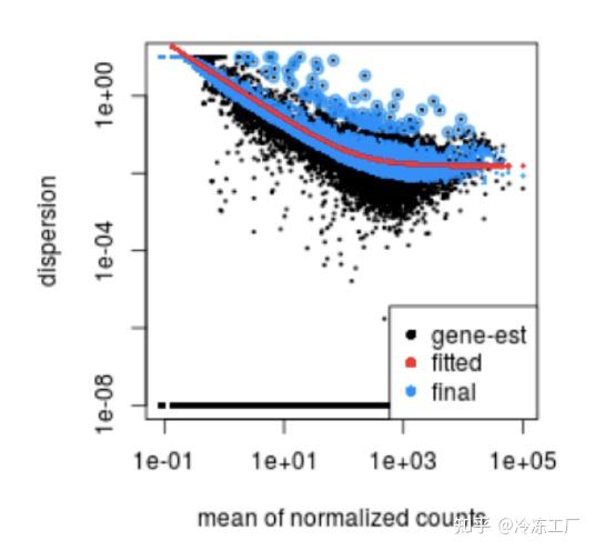 RNA-seq 详细教程：详解DESeq2流程（9） - 知乎
