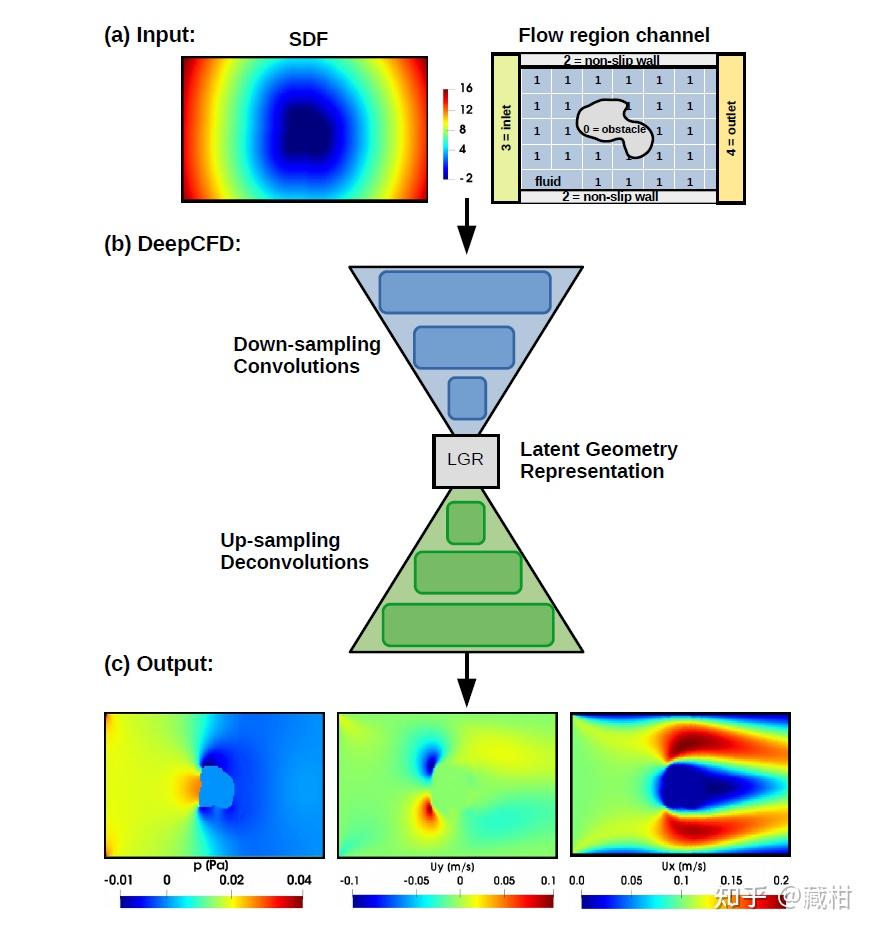 汽车风阻预测-论文调研 - 知乎