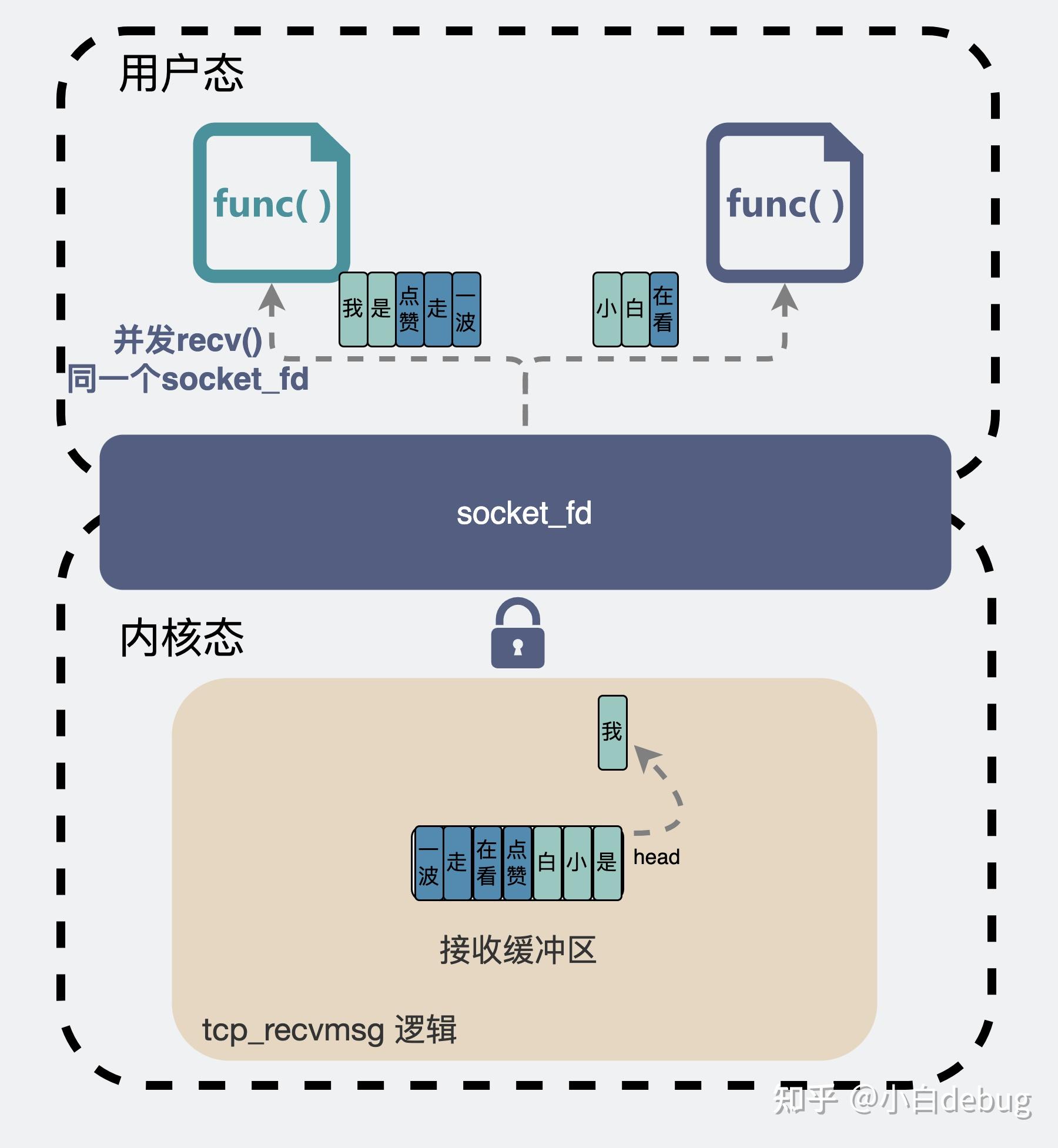 Socket是并发安全的吗？ 知乎