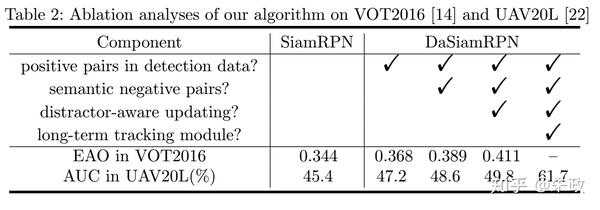 ECCV视觉目标跟踪之DaSiamRPN - 知乎