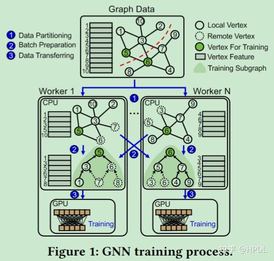 Comprehensive Evaluation of GNN Training Systems: A Data Management Perspective - 知乎