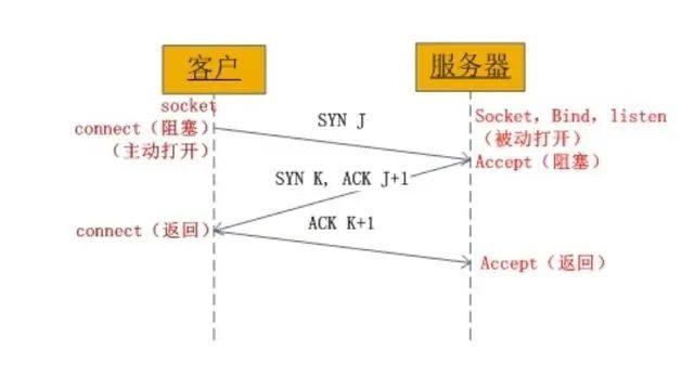 Linux 的 TCP 连接数量最大不能超过 65535？那服务器是如何应对百万千万的并发的？ - 知乎