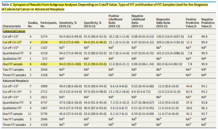 OC-Sensor定量FIT“高敏”检测！肠癌筛查好帮手！ - 知乎