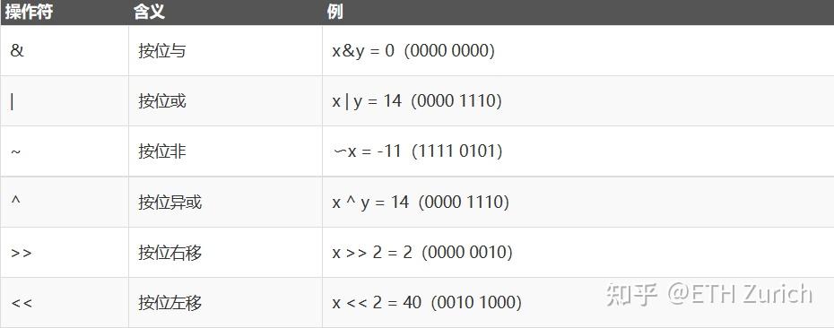 Python 运算符 知乎