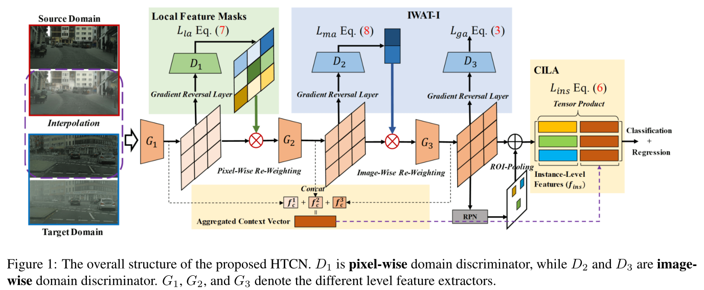 【阅读笔记】Harmonizing Transferability and Discriminability for Adapting Object Detectors - 知乎