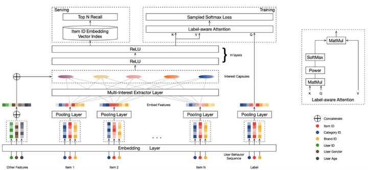 MIND: Multi-Interest Network with Dynamic Routing'19 用户多兴趣 - 知乎