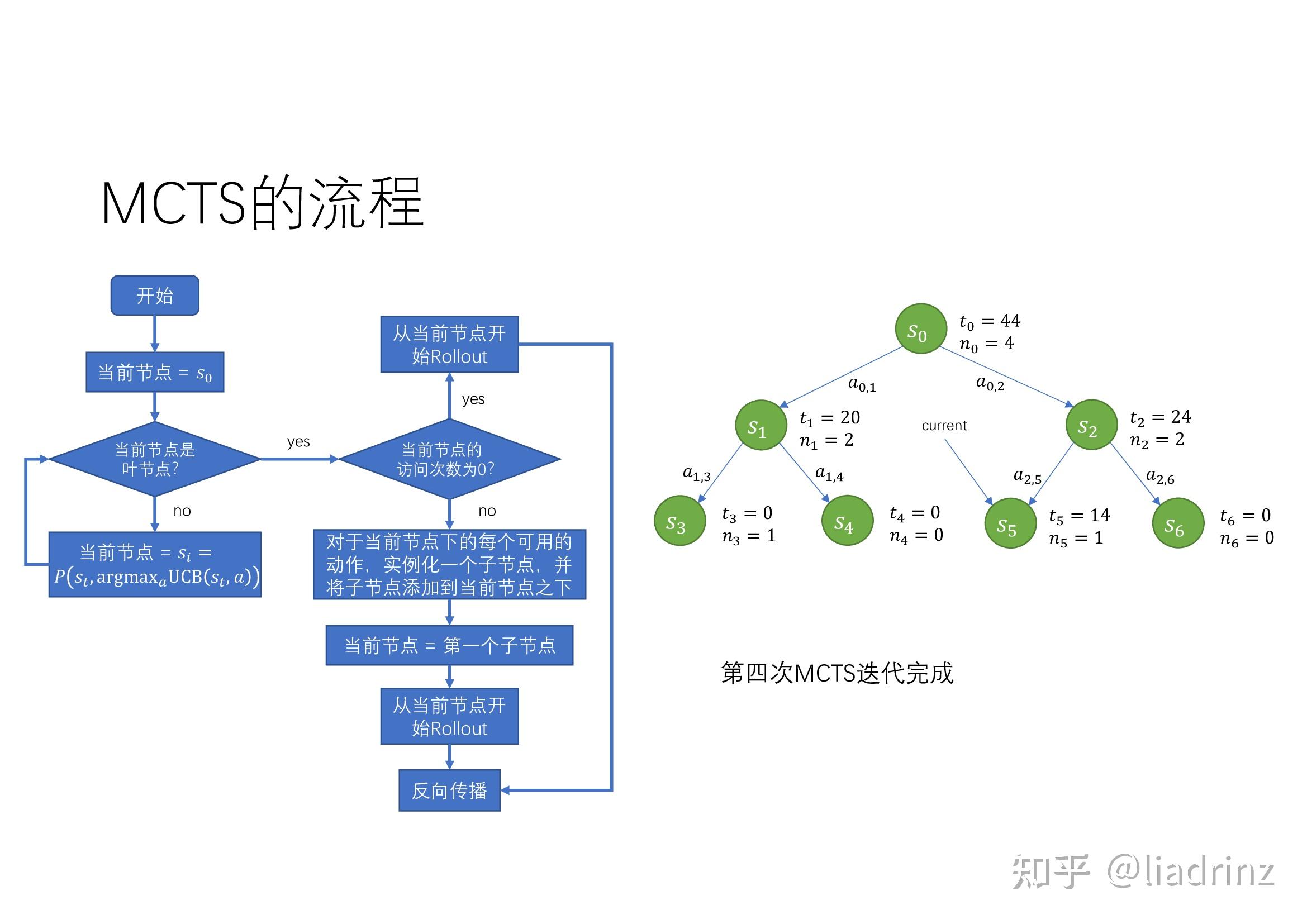 【AlphaGo系列-2】蒙特卡洛树搜索详解 - 知乎