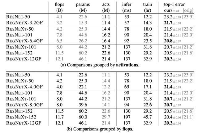 何恺明团队最新力作RegNet：超越EfficientNet，GPU上提速5倍，这是网络设计新范式 - 知乎