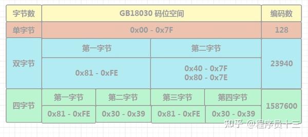 彻底搞明白 GB2312、GBK 和 GB18030 - 知乎
