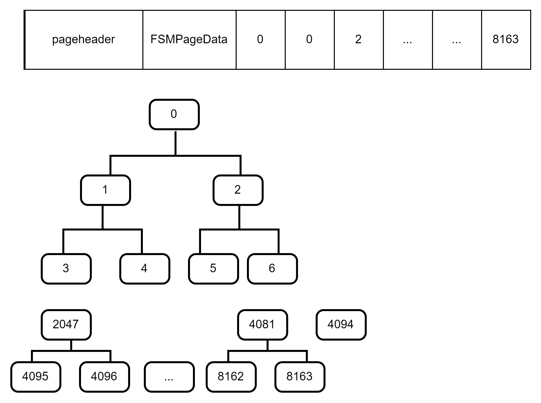 postgres外存管理之fsm - 知乎