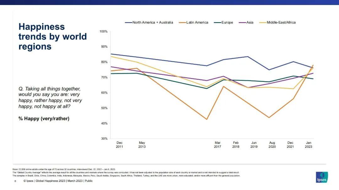 2023年全球幸福感调查报告 - 知乎