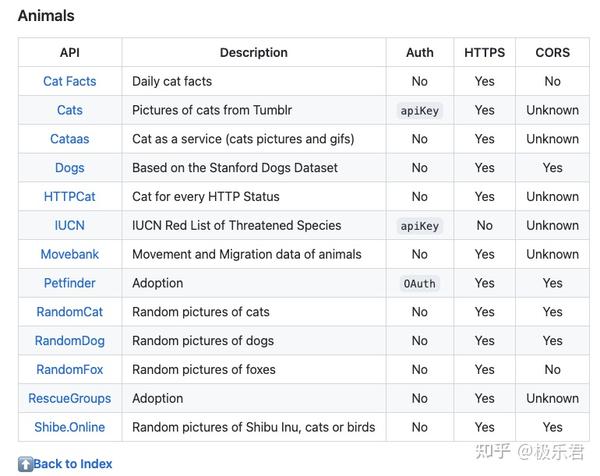 GitHub免费 API 列表大全（star3.8k）种类齐全，赶紧收藏方便查阅！ - 知乎