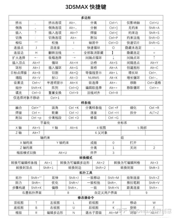 入门必备 3Dmax快捷键大全，人手一份 - 知乎