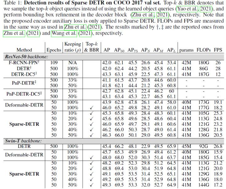DETR系列大盘点｜端到端Transformer目标检测算法汇总 - 知乎