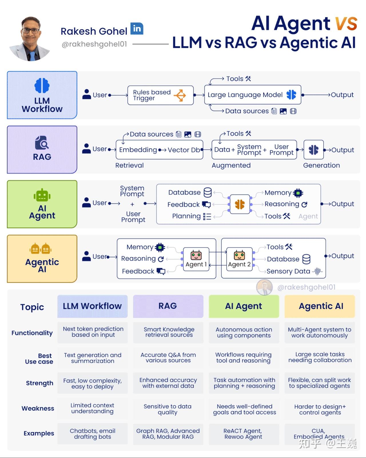 哪种大模型方案更适合你：AI Agent / LLM Workflow / RAG / Agentic AI - 知乎