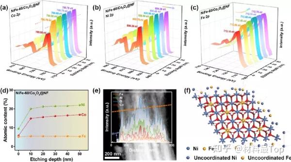 北科大王戈团队ACS Catal.：富氧空位Co3O4/结晶-无序NiFe-LDH异质结，高效OER！ - 知乎
