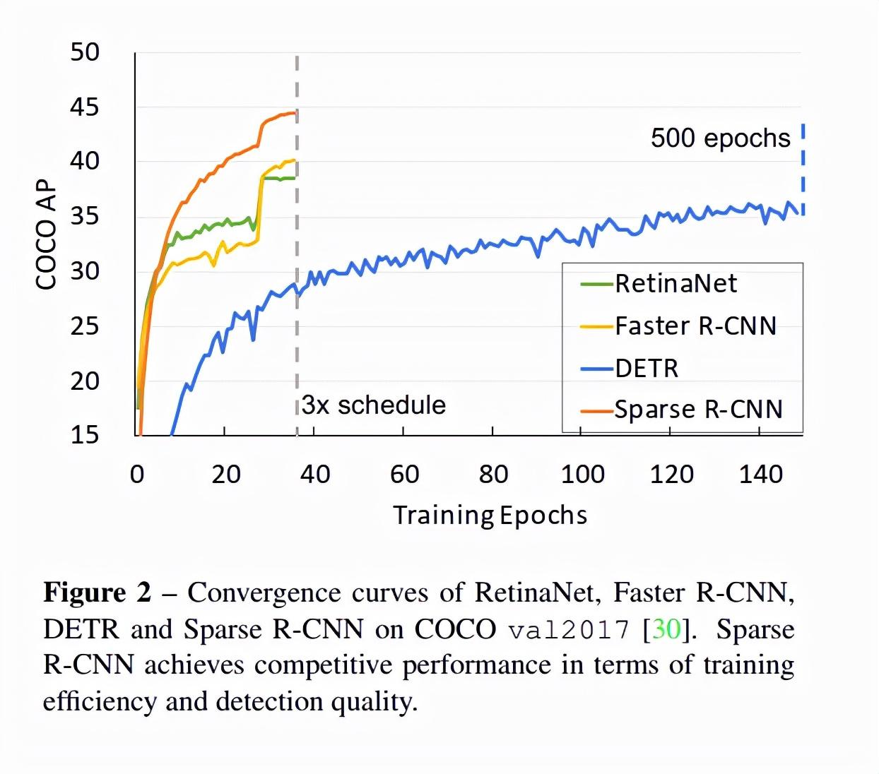 sparser-cnn：用于图像中对象检测的纯稀疏方法 - 知乎