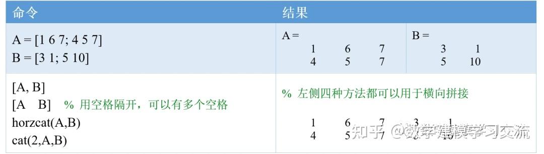 第3章：matlab矩阵的操作第1部分（matlab入门课程）31 复习矩阵的基础知识、32 Matlab中的向量、33 Matlab中的矩阵 知乎