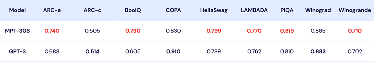 MPT-30B：提高开源基础模型的标准 - 知乎