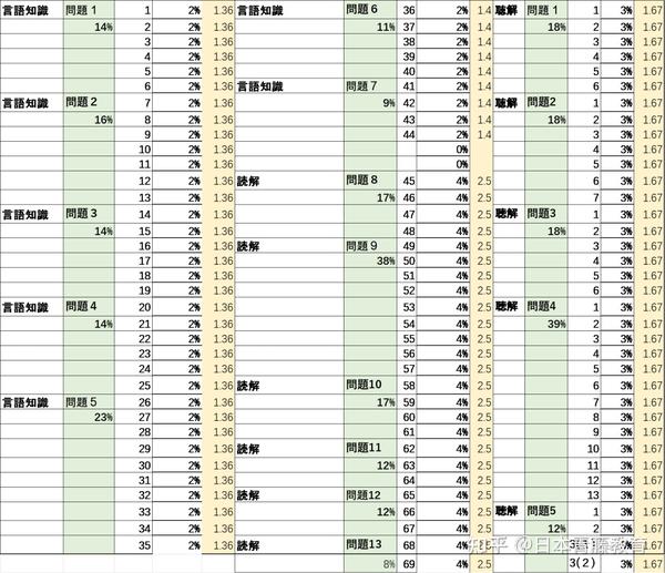 日语能力考(JLPT)是怎么算分的？平时刷题该怎么估分？ - 知乎