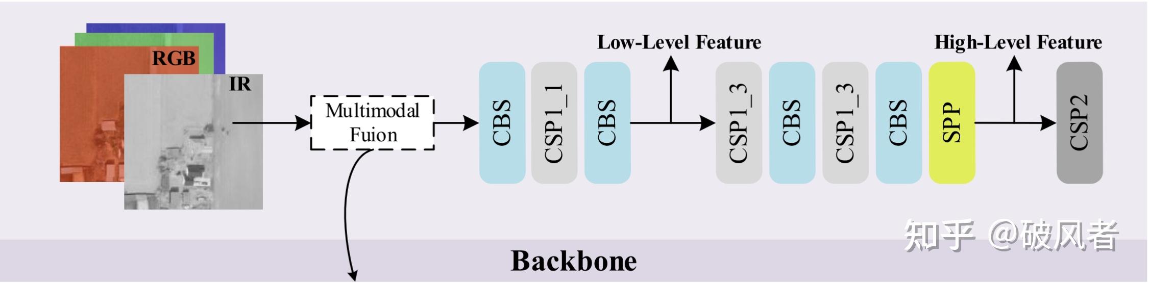 SuperYOLO 论文阅读笔记 - 知乎
