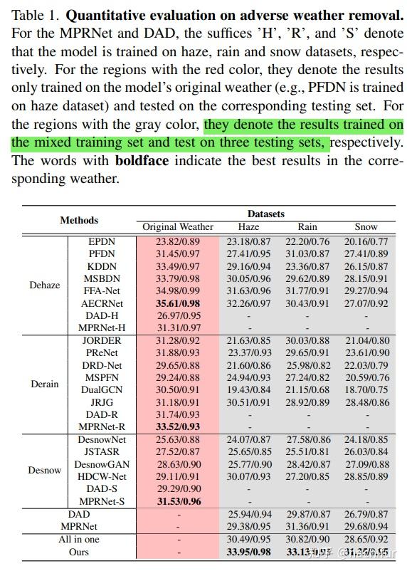 Learning Multiple Adverse Weather Removal via Two-stage Knowledge Learning and Multi-contrastive ...