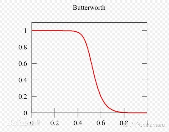 MATLAB的Butter使用方法(代码) - 知乎
